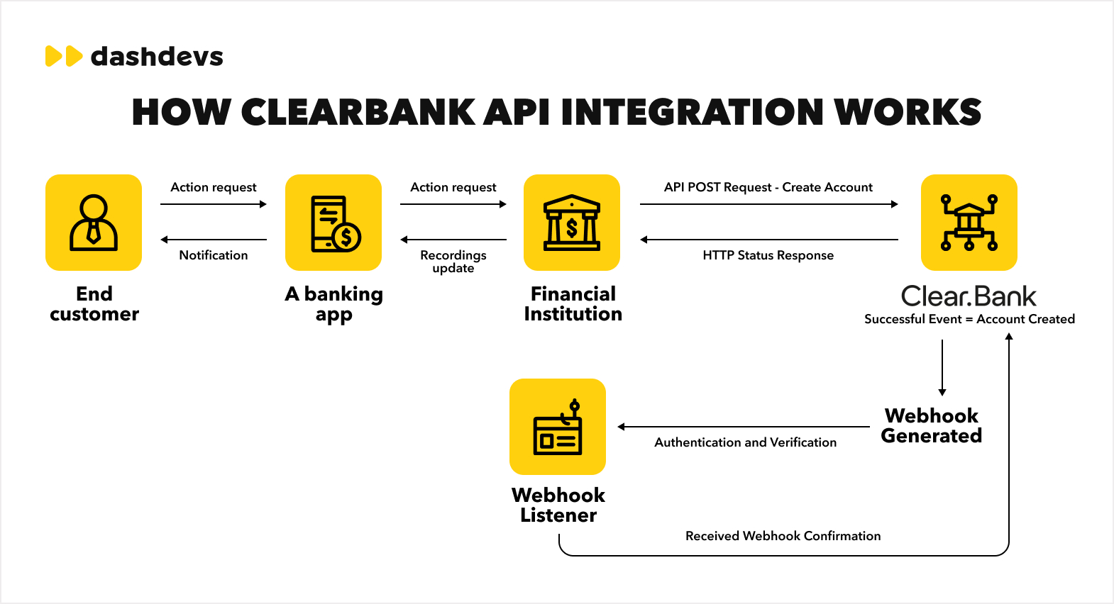 ClearBank API: Integration and Benefits | DashDevs